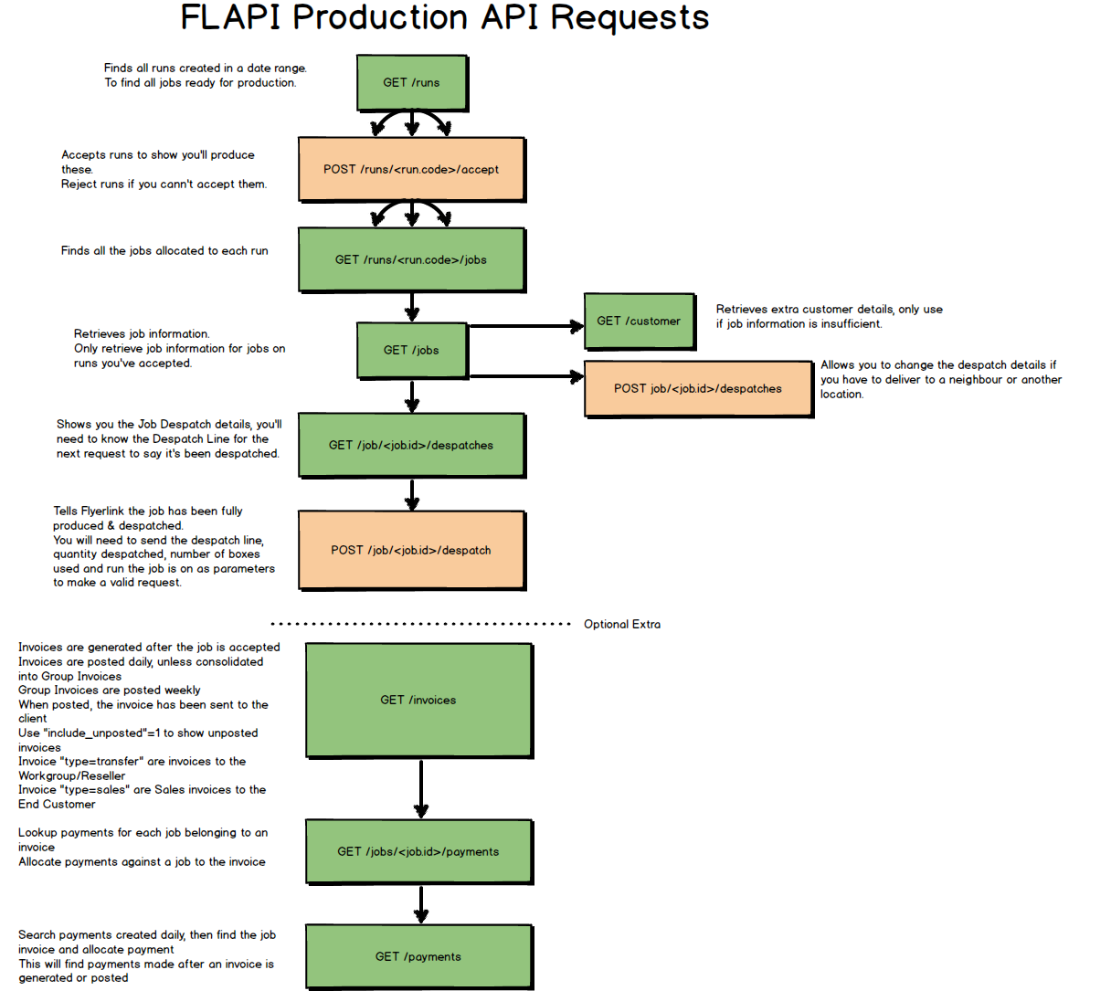 P-FLAPI Flow-Chart Process | w3pedia